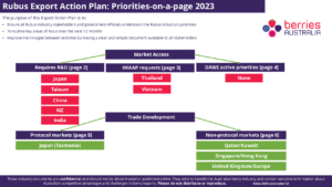 Rubus-2023-Action-Plan – Berries Australia